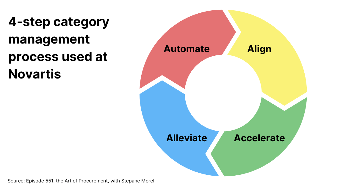Learn from the 4-step Category Management Process Refined by Novartis